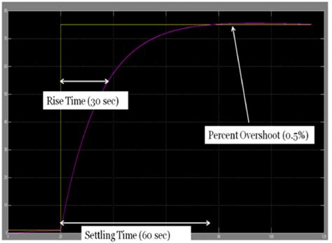 The Result Of Mrac Shows On Figure 3 A And The Result From Pid