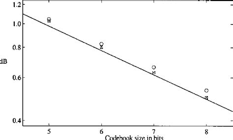 Figure From Vector Quantization Based On Gaussian Mixture Models Semantic Scholar