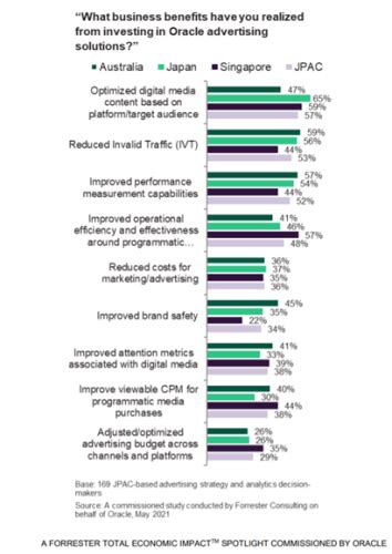 Why Oracle Moat Analytics Is The Complete Brand Safety Solution For