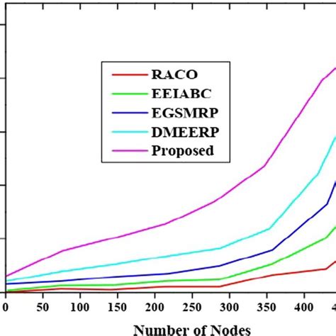 Adaptive Spider Monkey Optimization Asmo‐based Optimal Routing Path