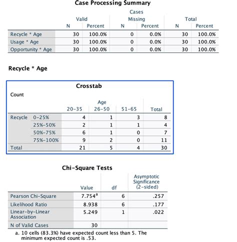 Solved Recycle Age A 10 Cells 83 3 Have Expected Count