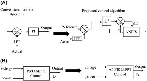 A Conventional And Proposed Strategy Of Shunt Active Power Filter