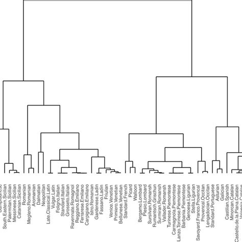 Hierarchical Clustering We Also Notice That There Is No Centrist Download Scientific Diagram