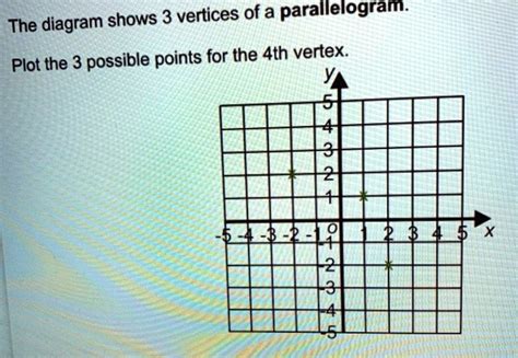 Solved The Diagram Shows 3 Vertices Of A Parallelogram Plot The 3 Possible Points For The 4th