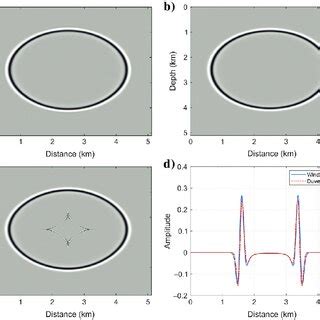 Wavefield snapshots at t ¼ 0 6 s for a the optimized spatial