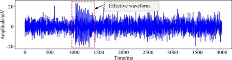Effective Waveform Drowned Out By Noise Download Scientific Diagram