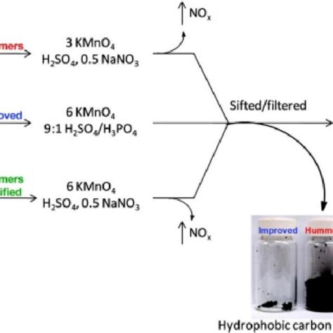 Schematic Of Most Common Go Synthesis Methods 47 Download