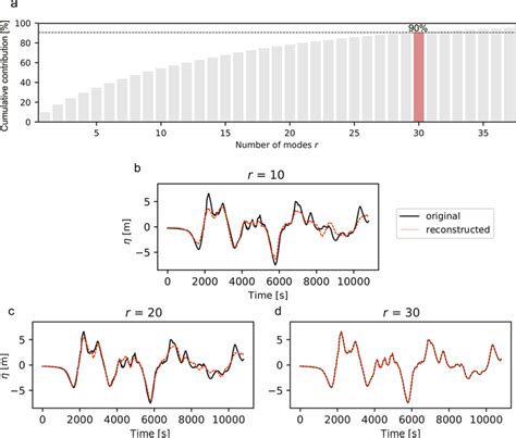 Reconstruction Of Waveforms A Shows The Cumulative Contribution Of