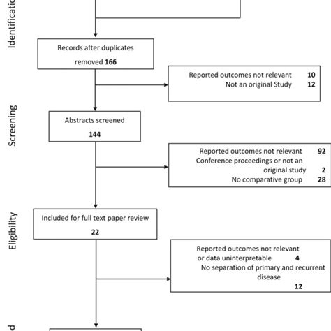 Flow Diagram Of Systematic Review And Meta Analysis Process Download