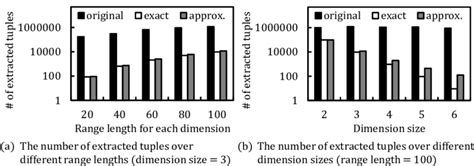 The Number Of Extracted Tuples Withwithout Range Refinement Download