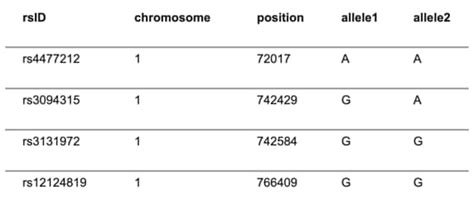 Downloading DNA Data