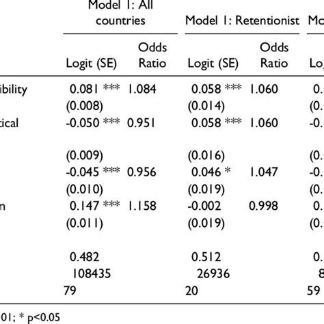 Multilevel Logistic Regression Models Predicting Support For The Death