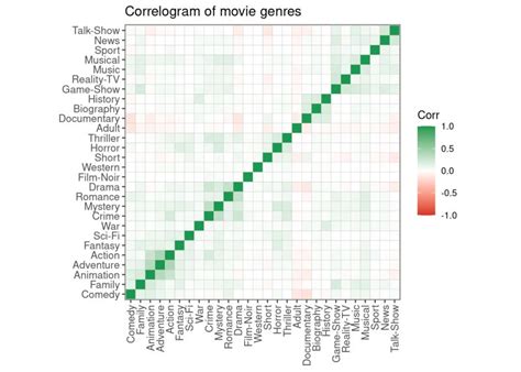 Adi Sarid Phd On Linkedin Visualizing Variable Relationships A Guide To Correlations Adi Sarid Phd On Linkedin Visualizing Variable Relationships A Guide To Correlations