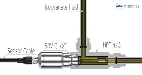 Polyurethane Production Application Rheonics Viscometer And Density Meter