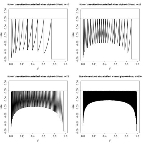 Hypothesis Testing Is There An Error In The One Sided Binomial Test In R Cross Validated