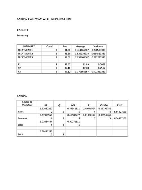 Anova Two Way With Replication Tables Download Free Pdf Analysis Of