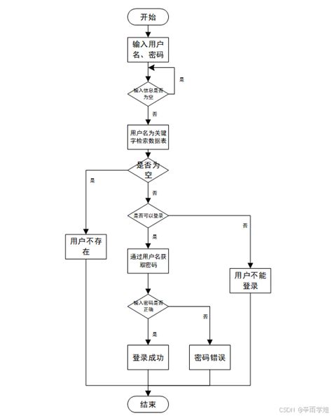 计算机毕业设计ssm西安航空学院学生理财管理系统 西安航空学院学生财务管理系统的设计与实现 西安航空学院学生理财助手系统开发 Csdn博客