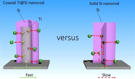 Li Ions And Electrons Transfer Of The Tisi Core Shell Coaxial Nanorod Download Scientific