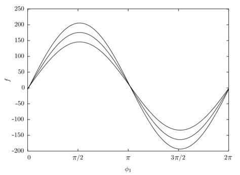 amplification factor and phases of rotation in weak value amplification