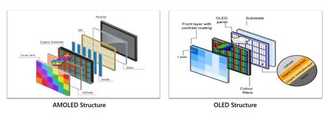 amoled vs oled an overview of different types of display technologies