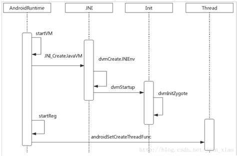 android中dalvik的简介 csdn博客