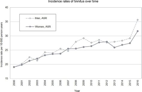 sex specific and age standardised incidence rates asrs of tinnitus