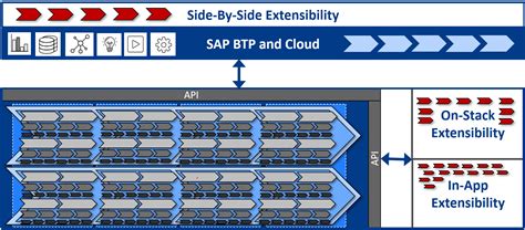 The Technical Approach To Clean Core Sap Community