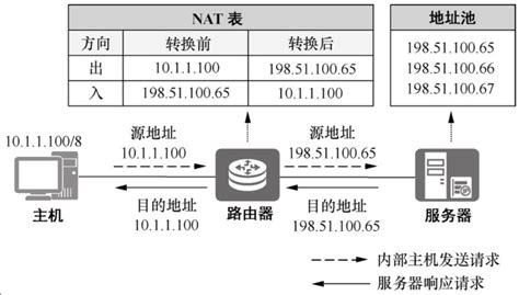 snat 与 dnat csdn博客