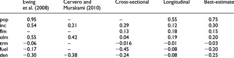best estimate elasticity values download table
