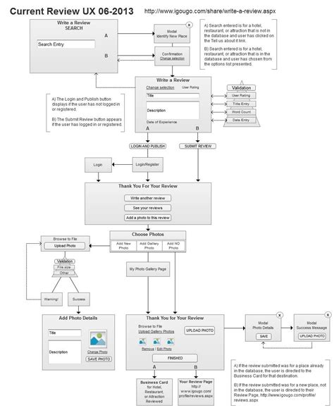 process diagram system map customer experience mapping user experience design