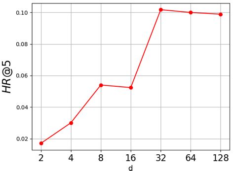 hr 5 with respect to embedding dimension d download scientific diagram