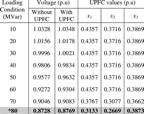 Voltage Profile Improvement At Bus 17 Download Table