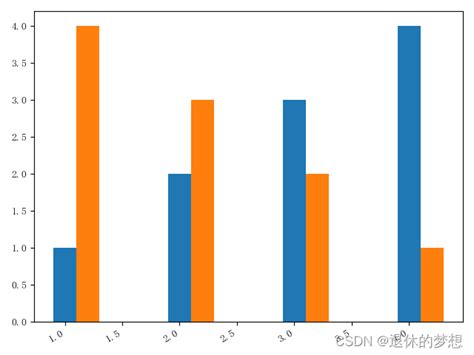 第二十四天 数据可视化matplotlib Csdn博客