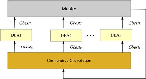 The Evolution Model Of Master Slave Cooperative Cooperation Download Scientific Diagram