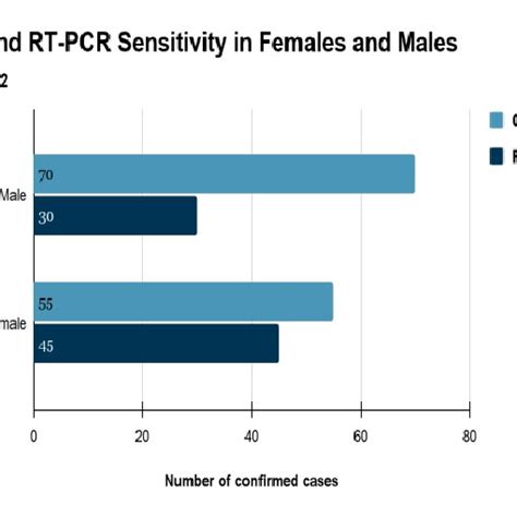 bar graph of confirmed cases using rt pcr and ct according to the