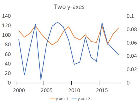Two Y Axes In One Chart