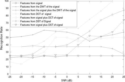 recognition rate versus snr db for wavelet denoising hard