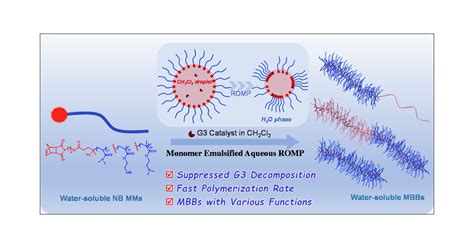 Monomer Emulsified Aqueous Ring Opening Metathesis Polymerization Me Romp For The Synthesis Of