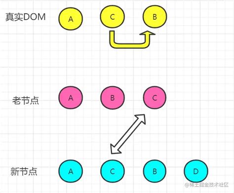 带你搞懂vue虚拟dom和diff算法使用过vue和react的小伙伴肯定对虚拟dom和diff算法很熟悉，它扮演着很重 掘金