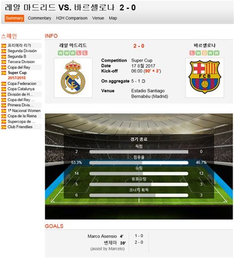 [엘클라시코] 레알 마드리드 바르셀로나 레알 마드리드 5년 만에 슈퍼컵 V 축구 기사 더팩트