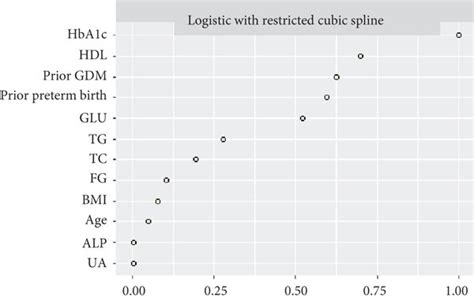 Contribution Of The Predictor Variables In Gbdt And The Logistic