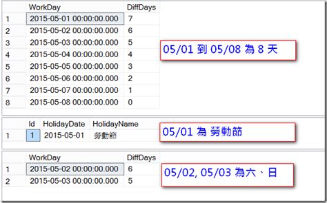 [sql]計算日期之間的工作日 亂馬客 點部落