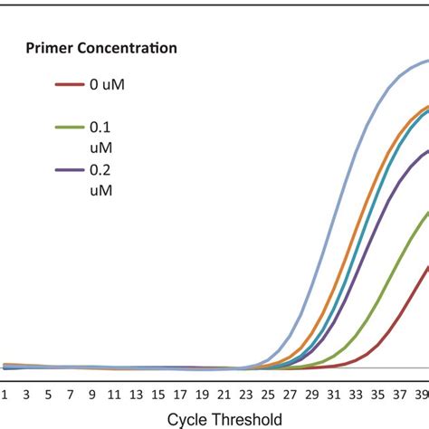 Optimization Of The Primer Concentrations For Quantitative Polymerase Download Scientific