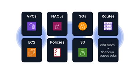 hands on labs cybr