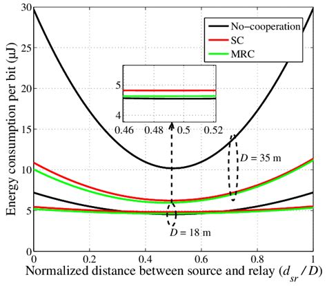 Energy Efficiency Comparison With No Cooperation Sc And Mrc For