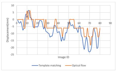 Large Displacement Detection Using Improved Lucaskanade Optical Flow