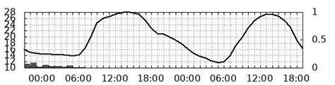 Command Line Is There A Way To Have 3 Different Y Axes On One Graph