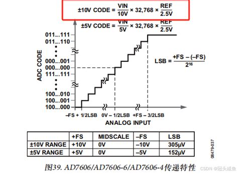 Ad7606verilogfpgavivado串口通信数据解读 并行 全站最全ad7606 Verilog Csdn博客