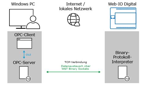 Opc Da Opc Data Access Te Automation Gold Coast Australia