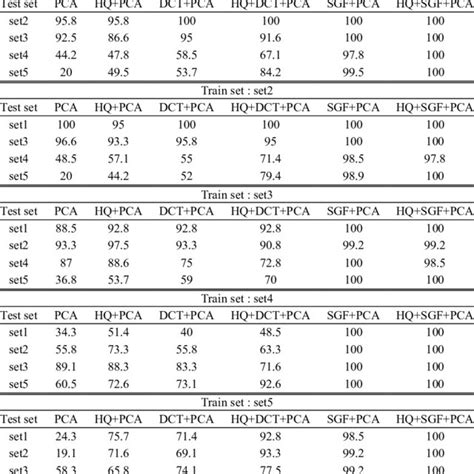 Pca Based Face Recognition Rates Using Different Preprocessing